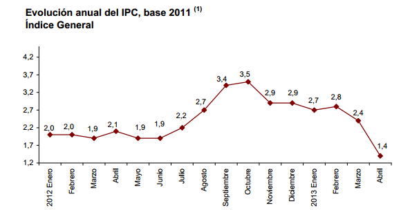 IPC de España en el 2013